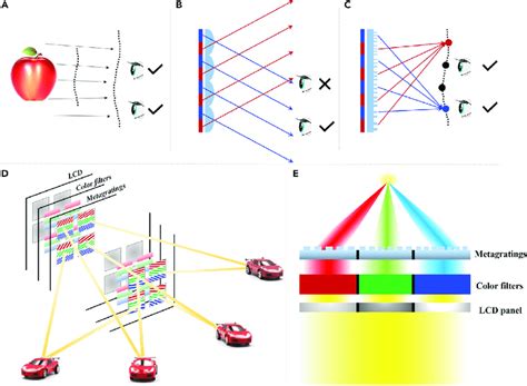 Work Principle Of Metagratings Based Holographic 3d Display A Download Scientific Diagram