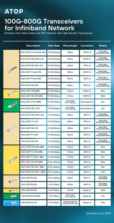 100g 800g Transceivers For Infiniband Network Atoptechnology