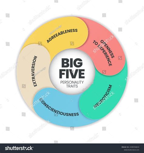 Big Five Personality Traits Infographic Has Types Of 55 OFF