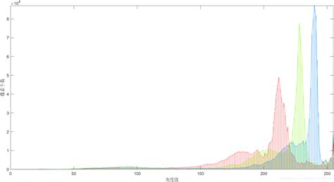 Matlab 真彩色图像rgb直方图绘制matlab 彩色直方图 Csdn博客