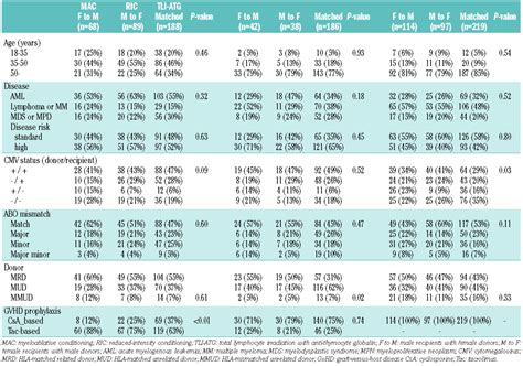 Risks And Benefits Of Sex Mismatched Hematopoietic Cell Transplantation