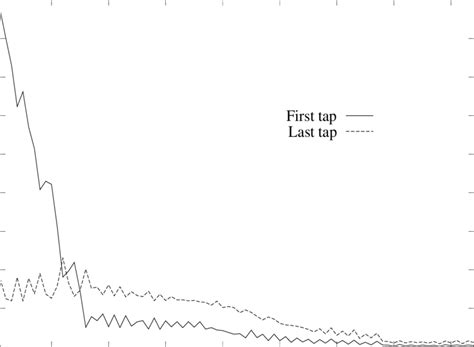 6 Error Metric Trajectories For Gradient Descent On Cochlea 2 Download Scientific Diagram