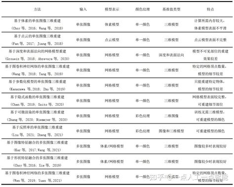 深度学习背景下的图像三维重建技术进展综述 知乎