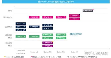 一文看懂stm32以及如何评估mcu满足项目需求 知乎