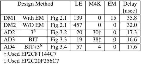 Pdf On Designs Of Radix Converters Using Arithmetic Decompositions