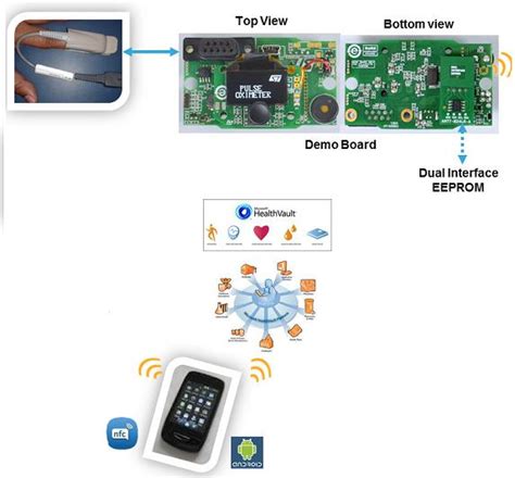 Pulse Oximeter Design Using Dynamic Nfcrfid