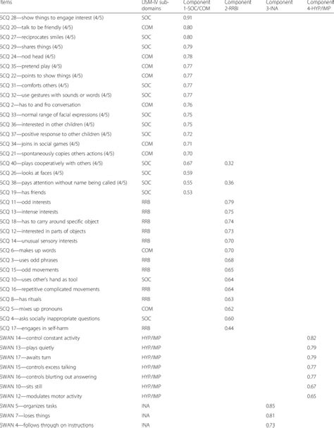 Pattern Matrix Of Pca Loadings Of Scq And Swan Items In Combined Sample Download Scientific