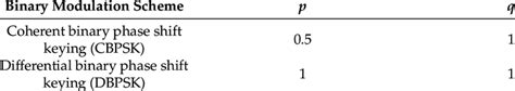 parameters p and q for various binary modulation scheme download scientific diagram