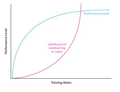 The Relationship Between Performance Level And Training Stress Fast