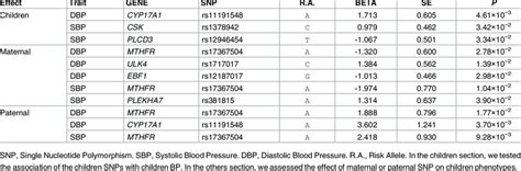 summary of the significant results using mixed effect regressions
