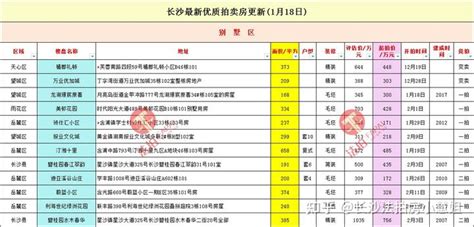 1月18日长沙法拍房新增房源表及成交表 知乎