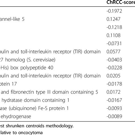 Predictor Derived Via Nearest Shrunken Centroid Method For Sample Download Table