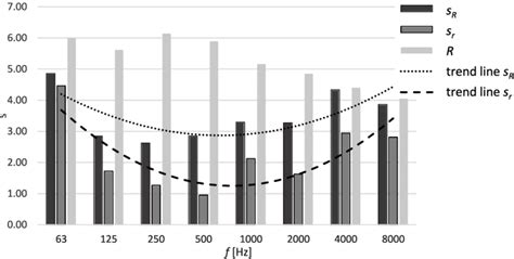 Relationship Of The Repeatability Sr And Reproducibility S R Download Scientific Diagram