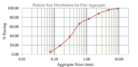 Gradation Curve For Fine Aggregate Download Scientific Diagram