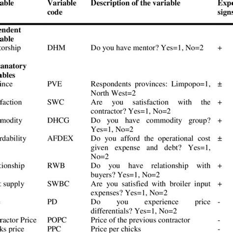 Description Of The Dependent And Explanatory Variables Used In The Download Table