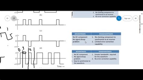 Line Coding Scheme On Matlab Youtube