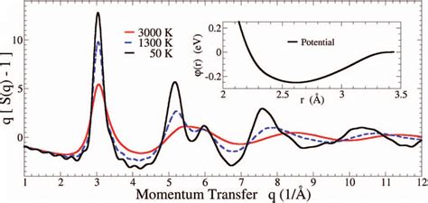 Fourier Transform Of The Pair Distribution Function F Q ≡ Q Sq − 1