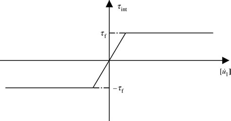 Interface Friction Law Introduced Via Cohesive Elements Download