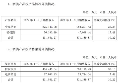 舍得酒业前三季度营收增长近三成 “染酱”落地与夜郎古酒业合开酒庄公司净利同比增长产品