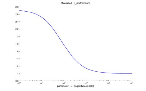 Minimized H∞ Performance Achieved With Respect To Different α For Download Scientific Diagram