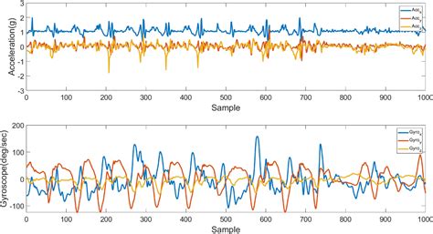Figure 6 From Design Of A Wearable Wireless Multi Sensor Monitoring System And Application For