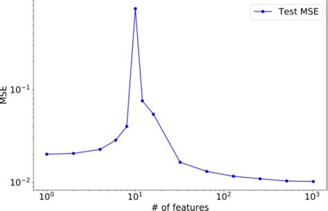 Figure 2 From Harmless Interpolation Of Noisy Data In Regression