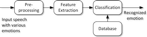 Figure 1 From A Review On Emotion Recognition Algorithms Using Speech