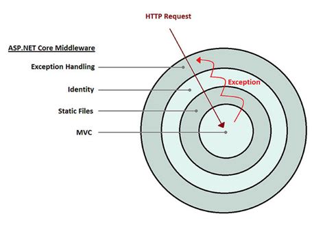 Global Exception Handling In Asp Net Core Web Api With Complete Example Nbkomputer