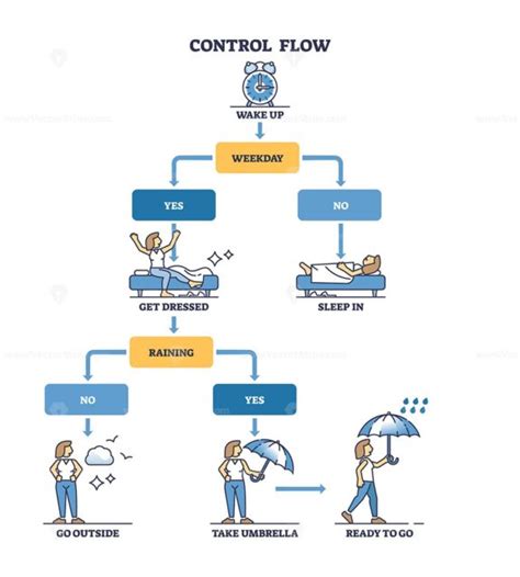 Control Flow As Order Algorithms For Function Programming Outline