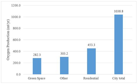 Carbon Sequestration By Tree Cover By Land Use In D16 Kg Year Ha Download Scientific Diagram