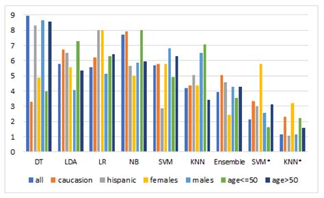 Diagnosis Of Obstructive Sleep Apnea Using Feature Selection Classification Methods And Data