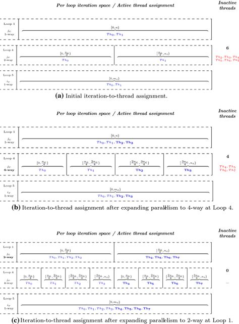 Partitioning Of The Iteration Space And Assignment To Threadscores For