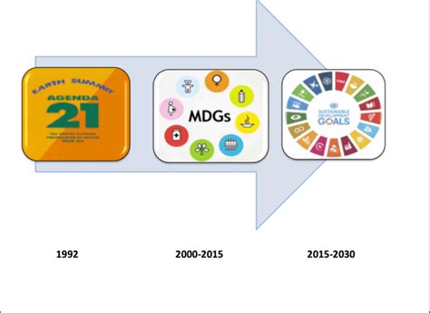 From Local Agenda 21 To Localizing The Sdgs Download Scientific Diagram