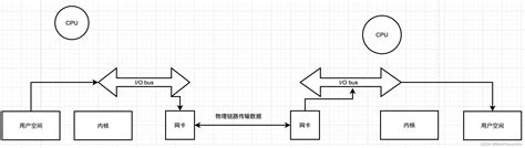 Rdma概述rdma网卡和普通网卡 Csdn博客