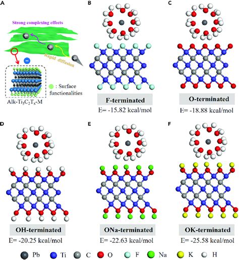 Molecular Dynamics Simulation A Schematic Illustration Of Possible