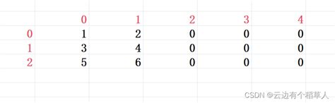 C语言二维数组详解 腾讯云开发者社区 腾讯云
