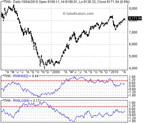 RWI Random Walk Index 隨機漫步指標 技術分析指標
