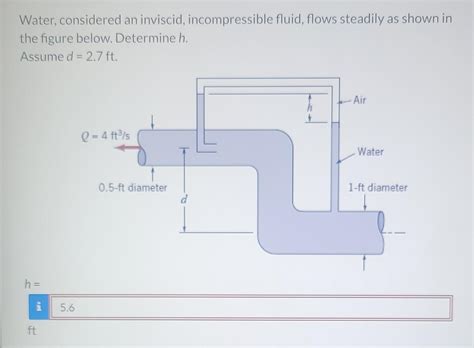 Solved Water Considered An Inviscid Incompressible Fluid