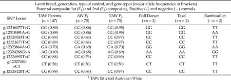 Figure 1 From Next Generation Sequencing Of Single Nucleotide Polymorphic Dna Markers In