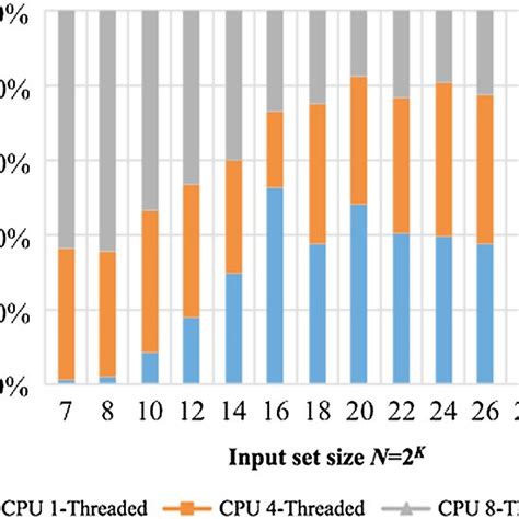 Percentage Of Execution Time For Our Comparison Free Sorting Algorithm