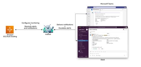 Monitoring Amazon Ec2 Auto Scaling Marbot