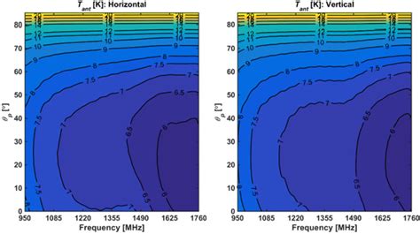 Antenna Temperature As Function Of Frequency And Zenith Angles For Both