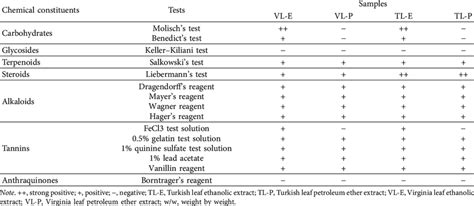 Phytochemical Screening Of N Tabacum Extracts Download Scientific