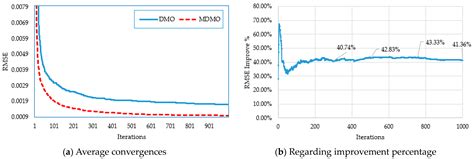 Electronics Free Full Text Dwarf Mongoose Optimizer For Optimal Modeling Of Solar Pv Systems
