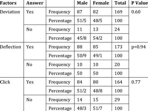 Contribution Of TMJ Disorder Among Genders Download Scientific Diagram
