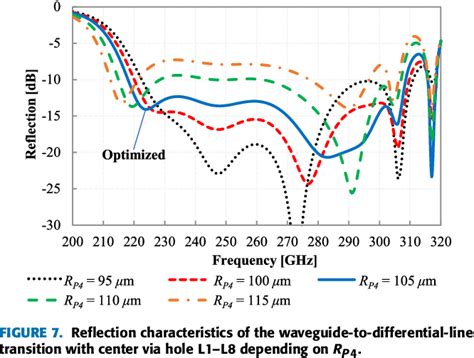 Figure 1 From Broadband Waveguide To Differential Line Transition In Multi Layer Substrates With