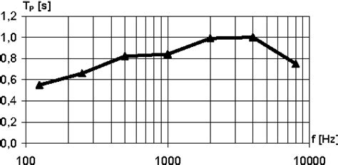 Figure 1 From Reverberation Condition Evaluation For Rectangular Rooms With Non Uniformly
