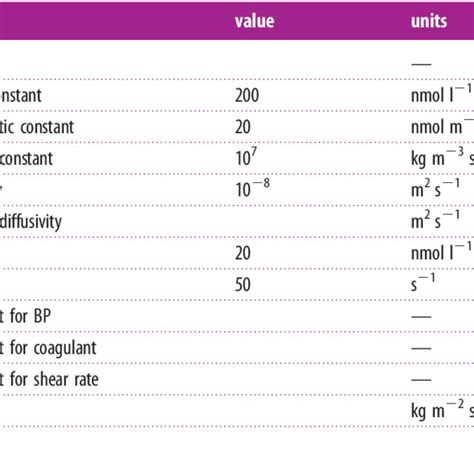 Definition Of Symbols And Parameter Values Download Table