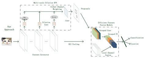 An Efficient Object Detection Algorithm Based On Compressed Networks