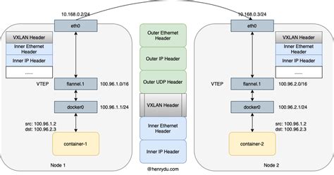 cross host container networks henry du blog
